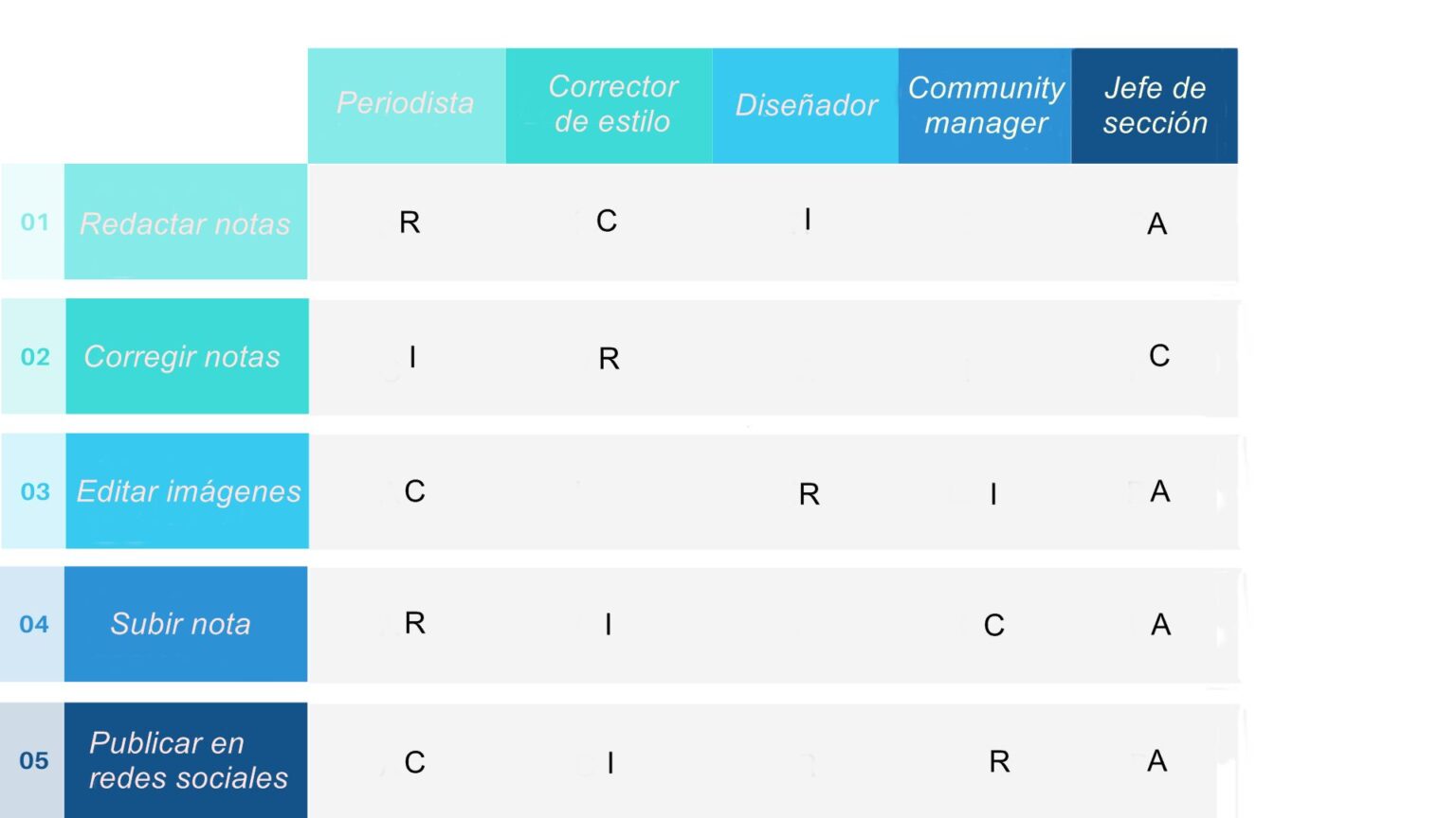 Matriz RACI: qué es, ejemplos y cómo crearla en Excel - La Soledad del ...